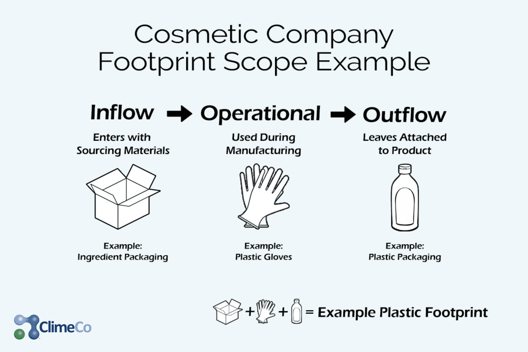 Plastic Footprint Part I: Insights from a Case Study - ClimeCo