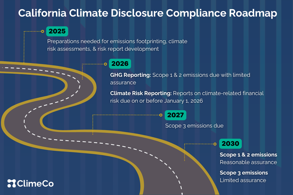 Preparing for California Climate Disclosure Compliance: Six Month ...